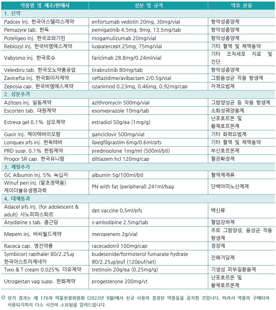 제 176차 약물선정위원회 결과 통과품목 신규통과약물 신약정보 약물정보 약제팀 서울아산병원